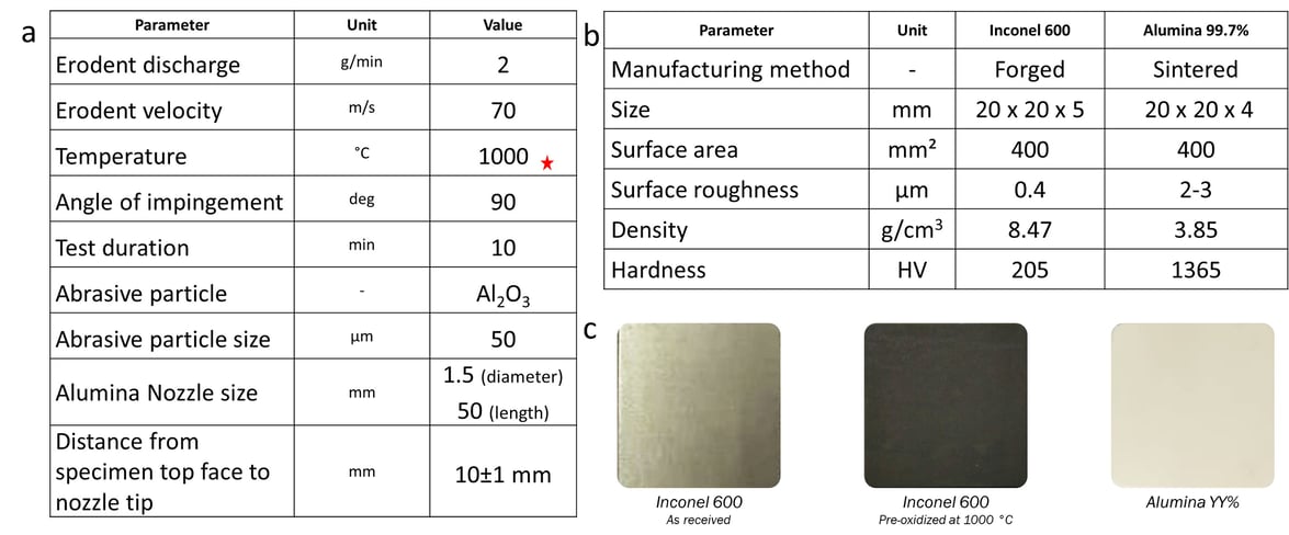 High-Temperature Erosion of Materials - Repeatability and Reproducibility