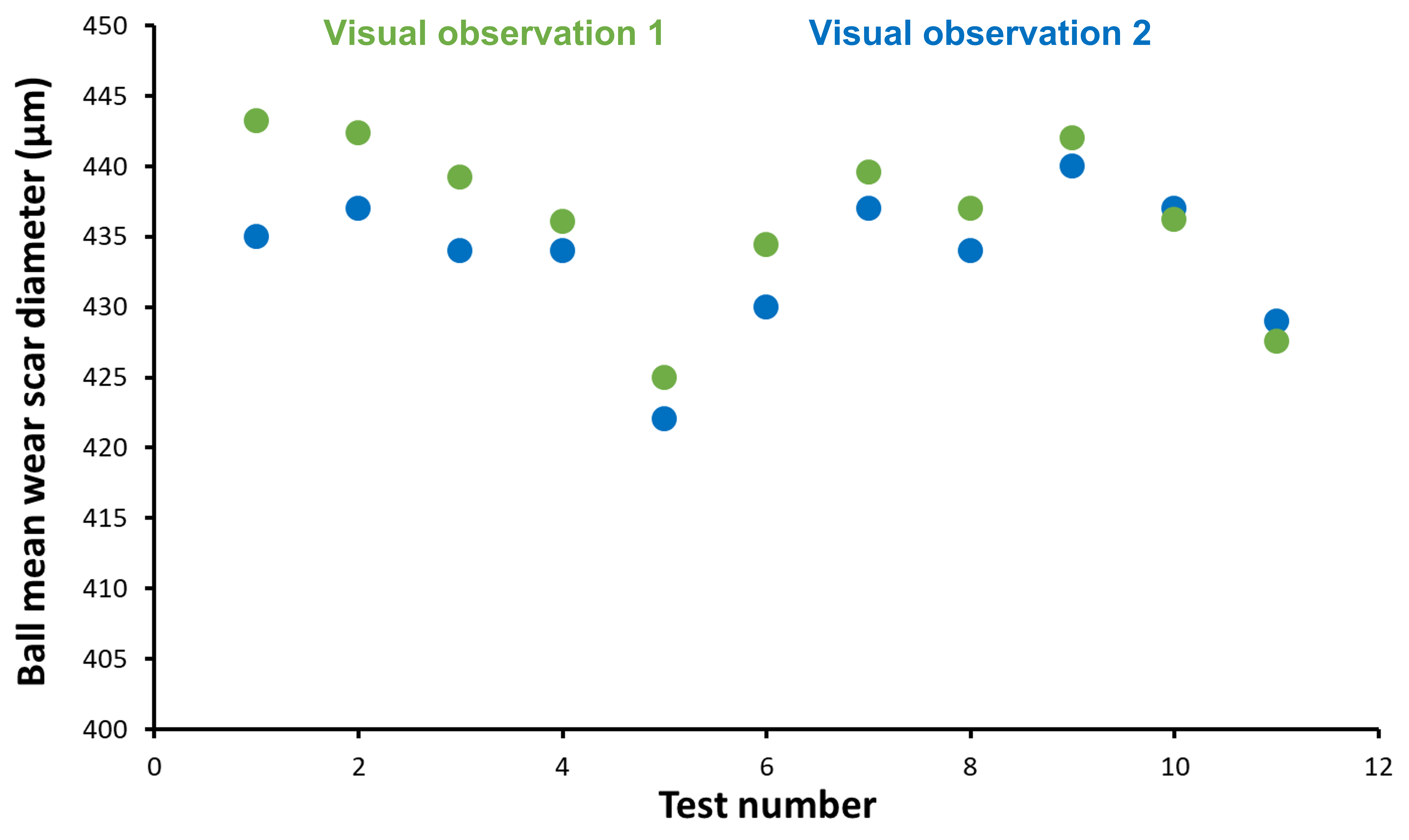 Automation in detecting wear scar and its measurements