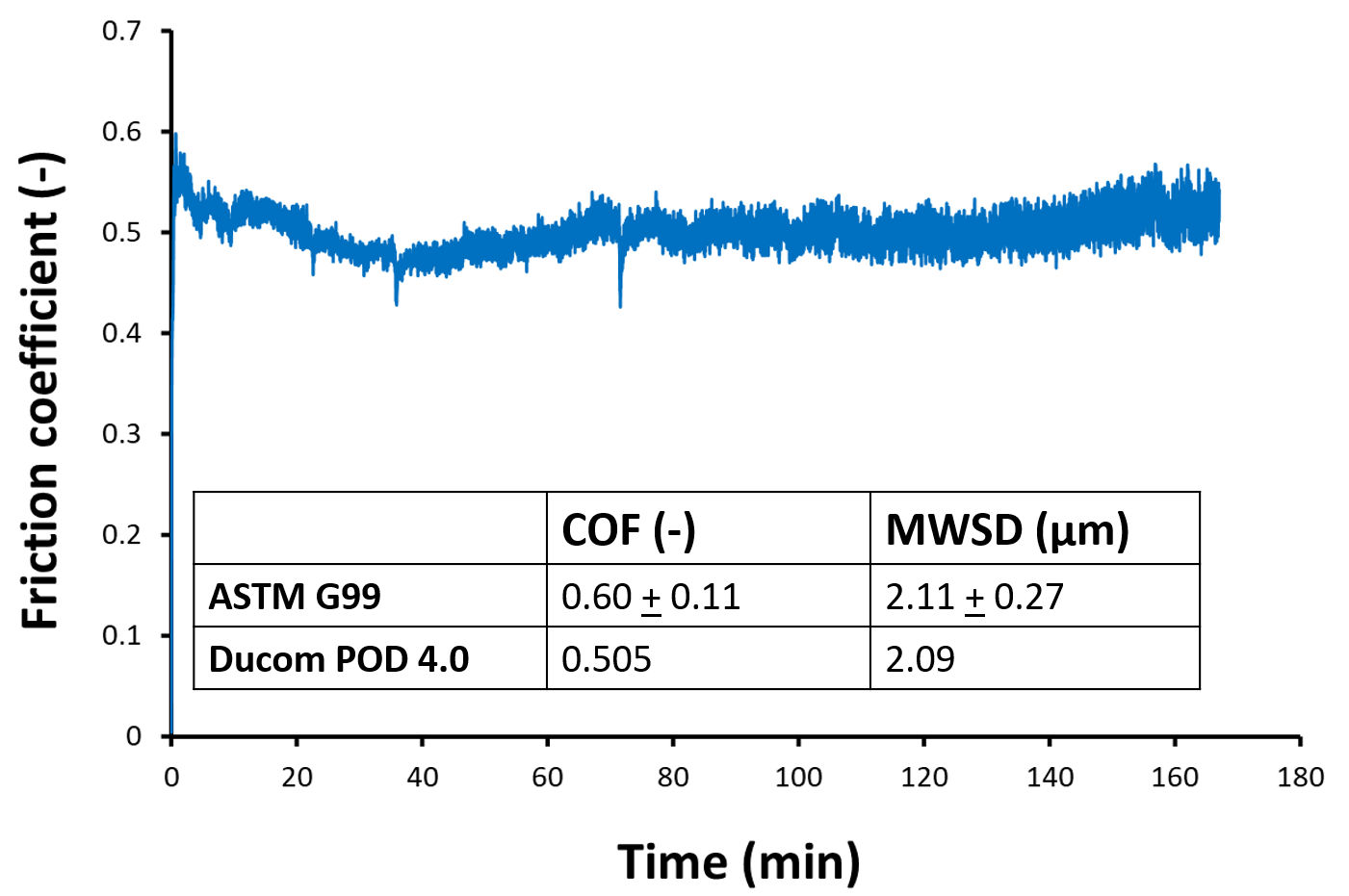 How is PoD 4.0 a workhorse of tribology lab