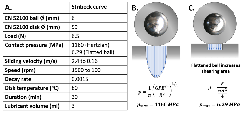 How is PoD 4.0 a workhorse of tribology lab