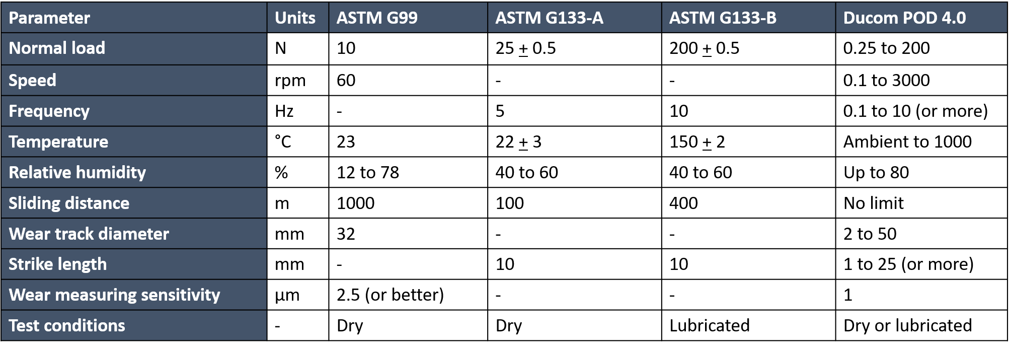 How is PoD 4.0 a workhorse of tribology lab
