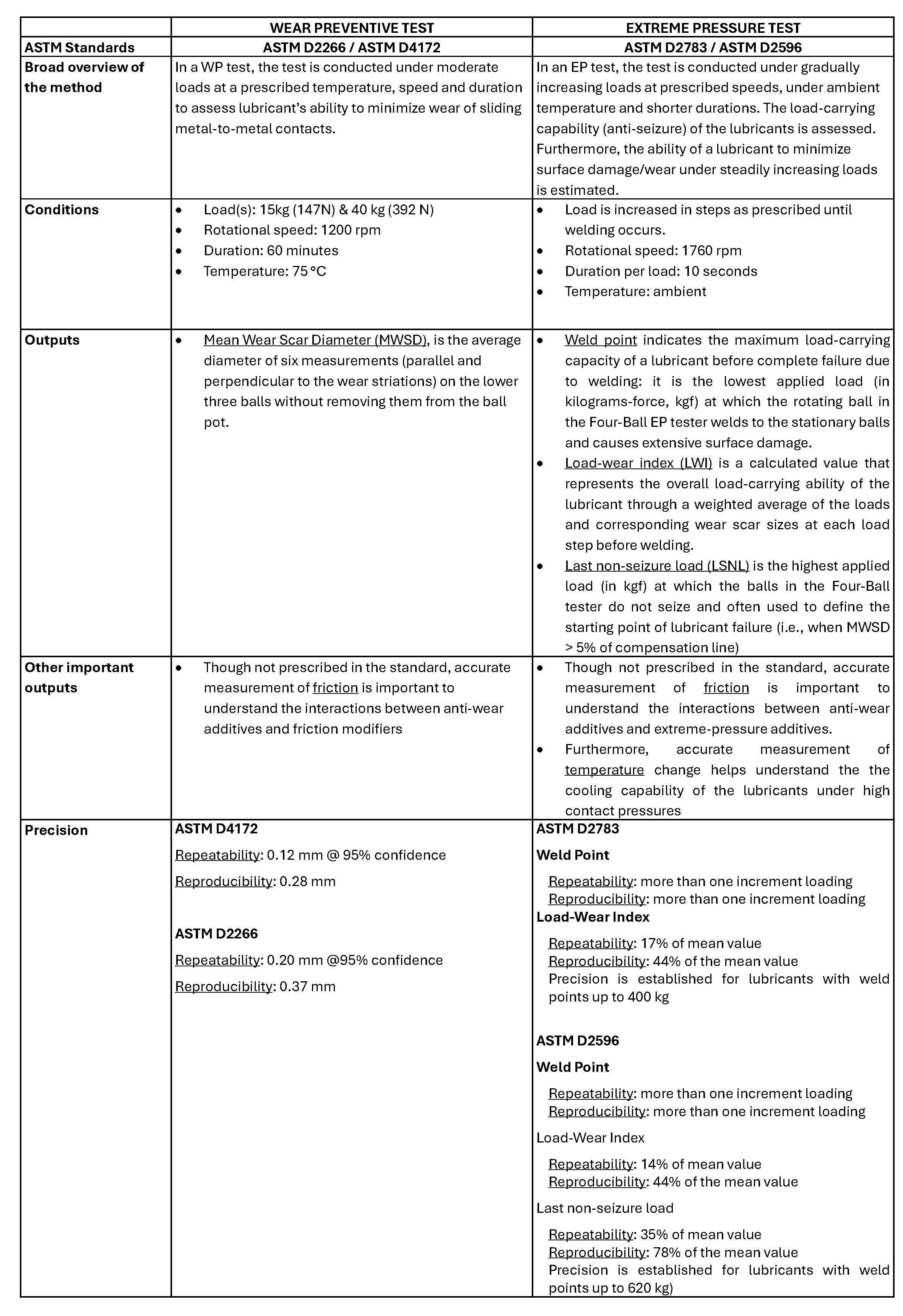 What is the difference between Wear-Preventive (WP) and Extreme ...