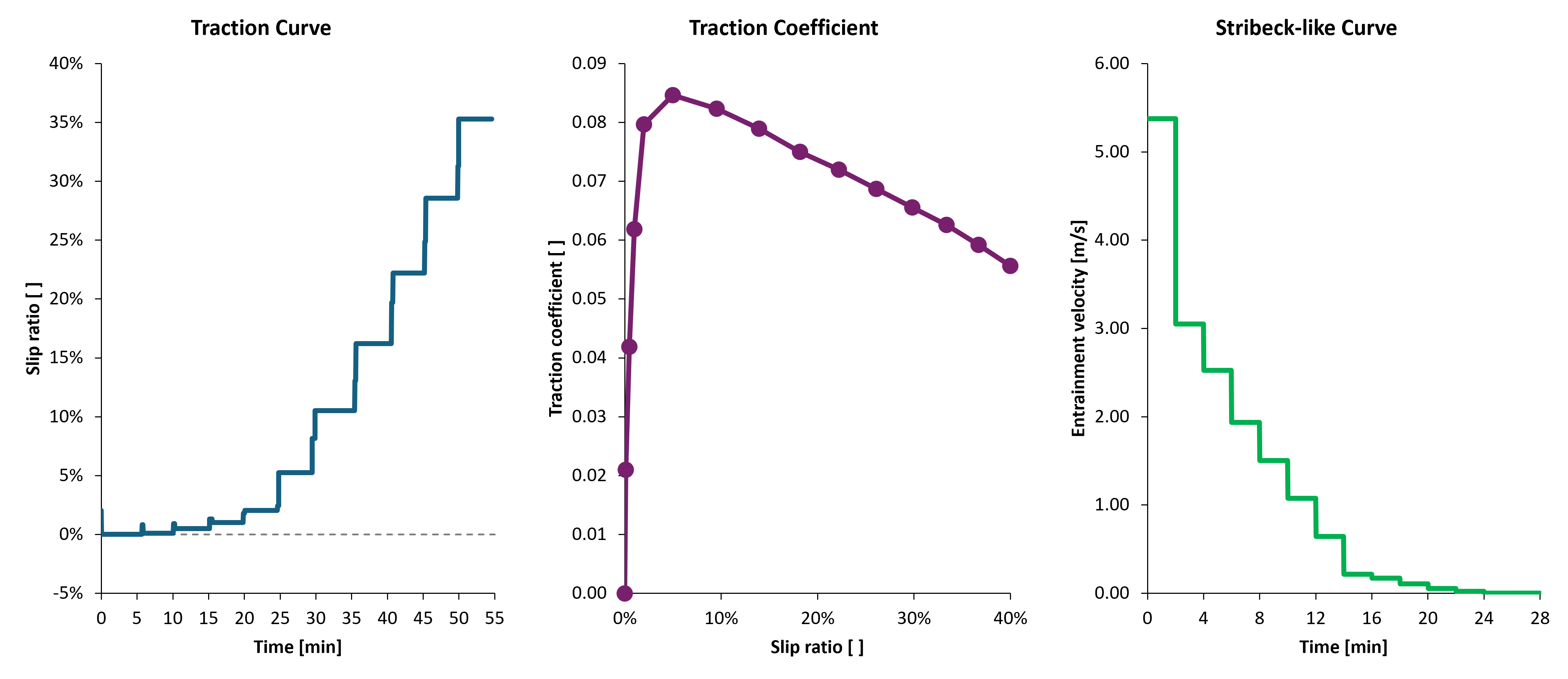 Differences and similarities between Twin Disk and FZG