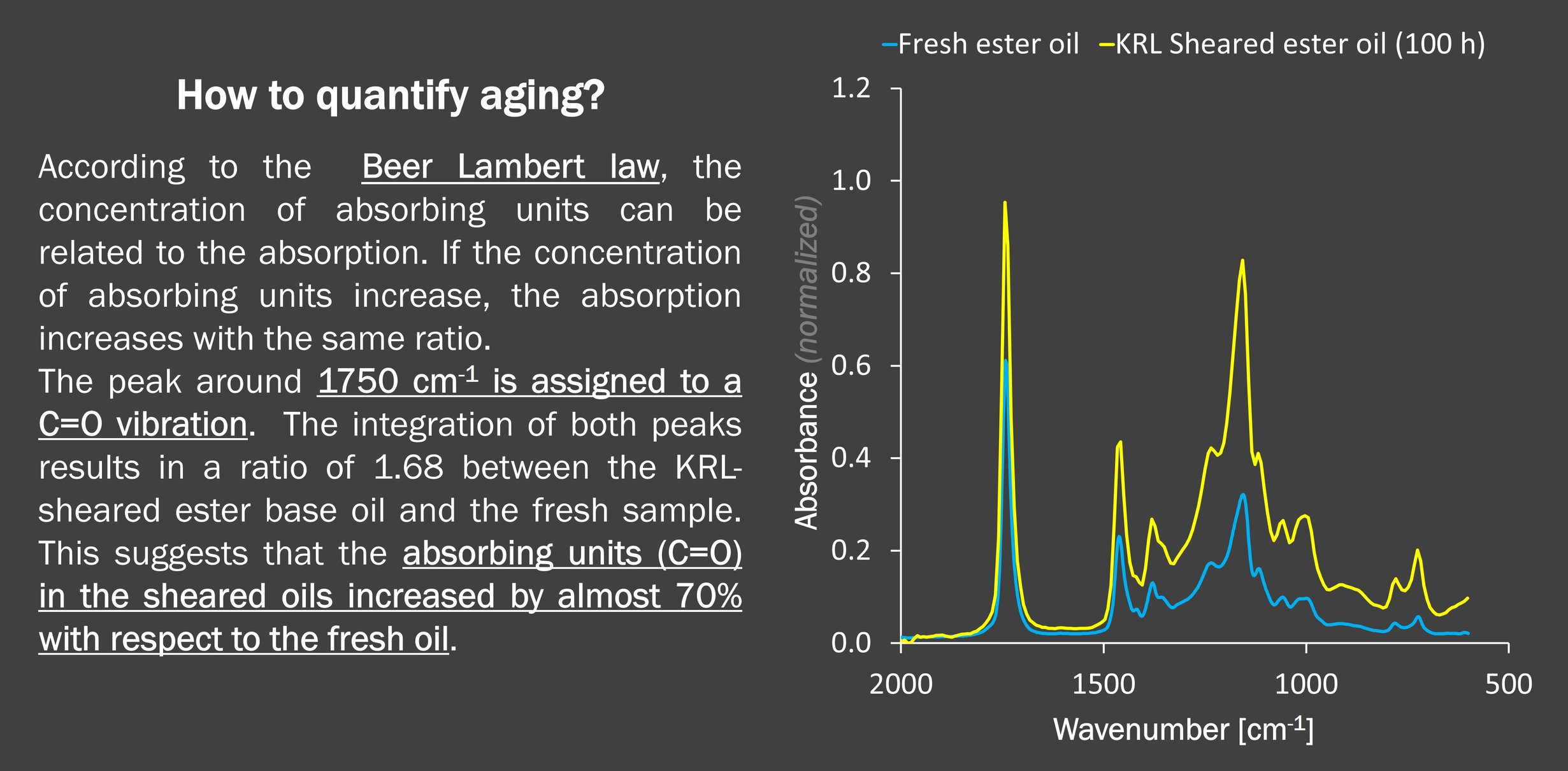 Oil Aging: How to Investigate the Inevitable in the Lab