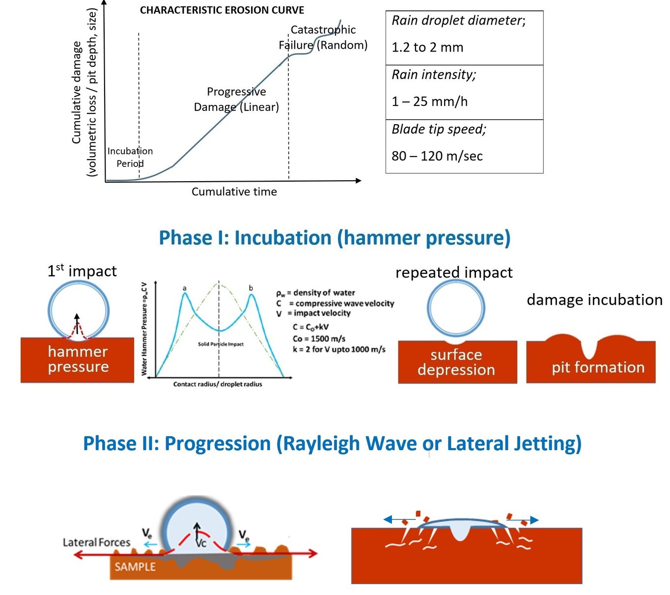 Using water droplet erosion tester to determine tensile and fatigue ...