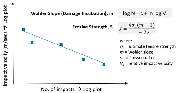 Using water droplet erosion tester to determine tensile and fatigue ...