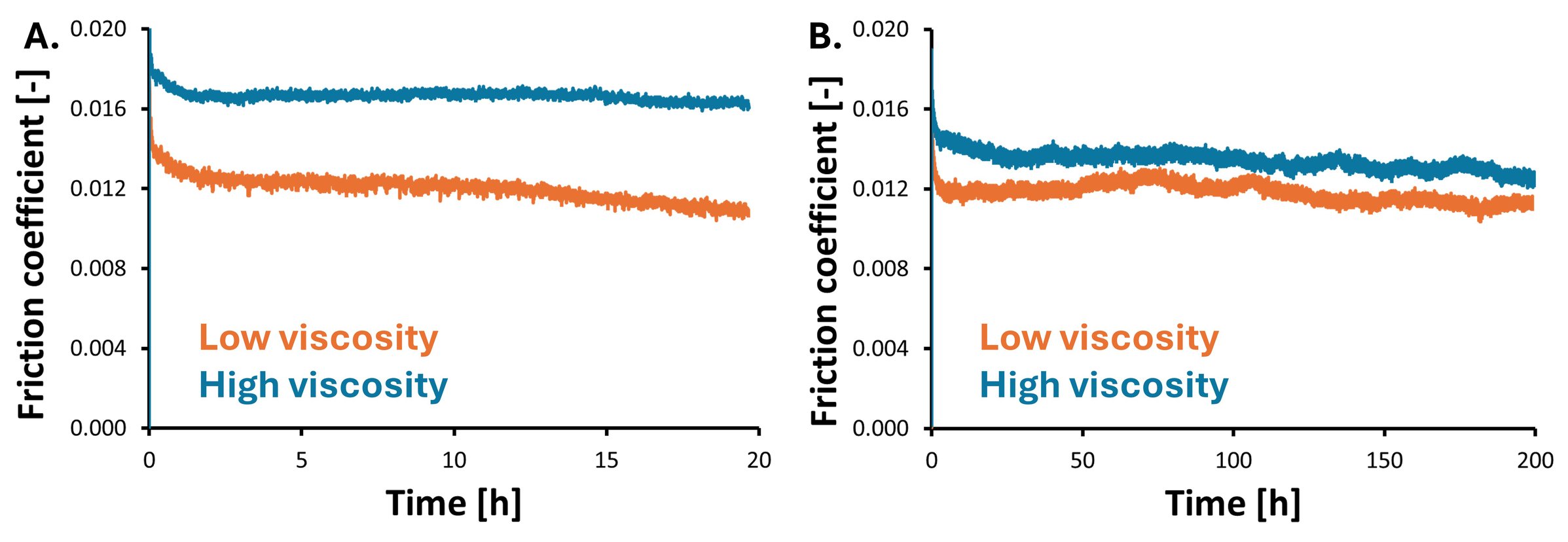 Conventional lubricant test methods for EV fluids - Viscosity Loss