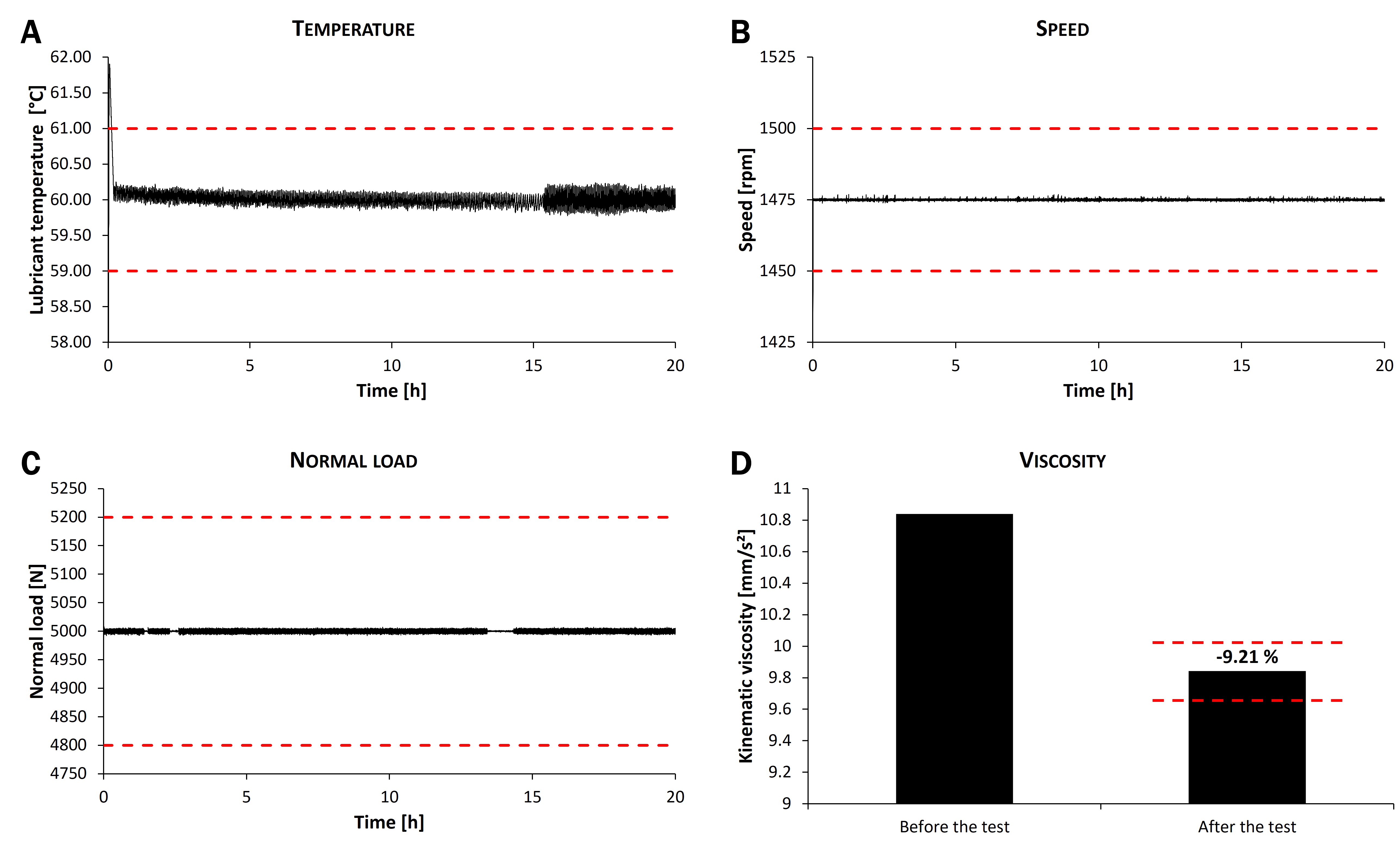 Oil Aging: How to Investigate the Inevitable in the Lab