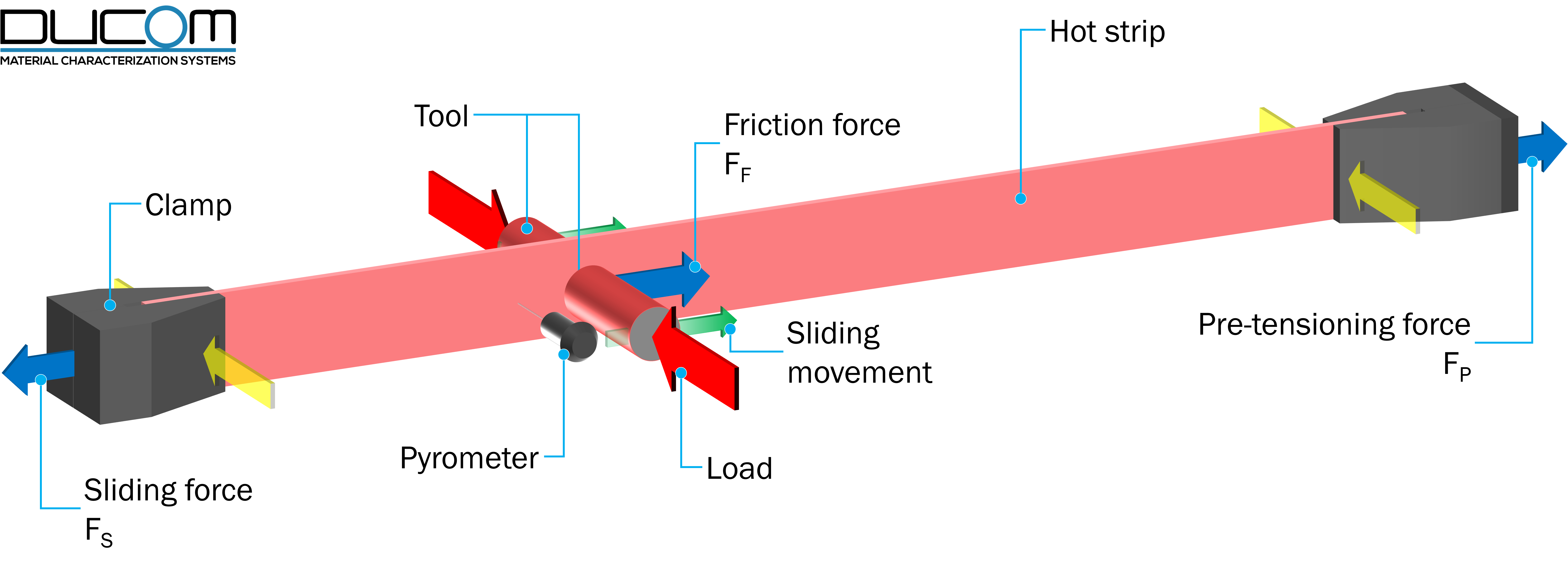 Tribometers for Metal Forming