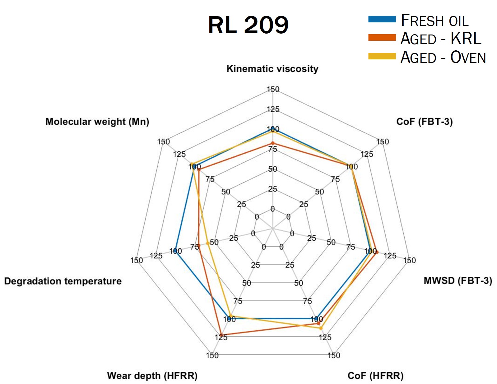 Oil Aging: How to Investigate the Inevitable in the Lab