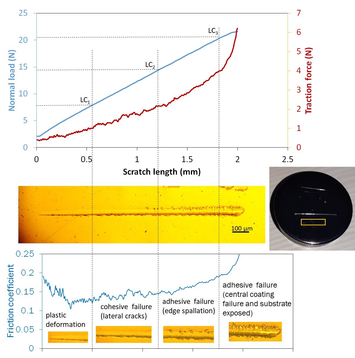 How to identify damage mechanisms in DLC coating