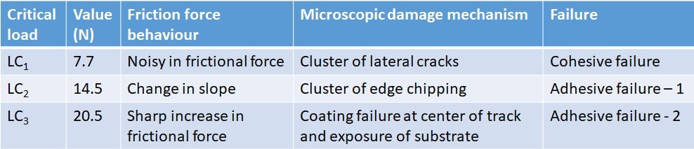 How to identify damage mechanisms in DLC coating