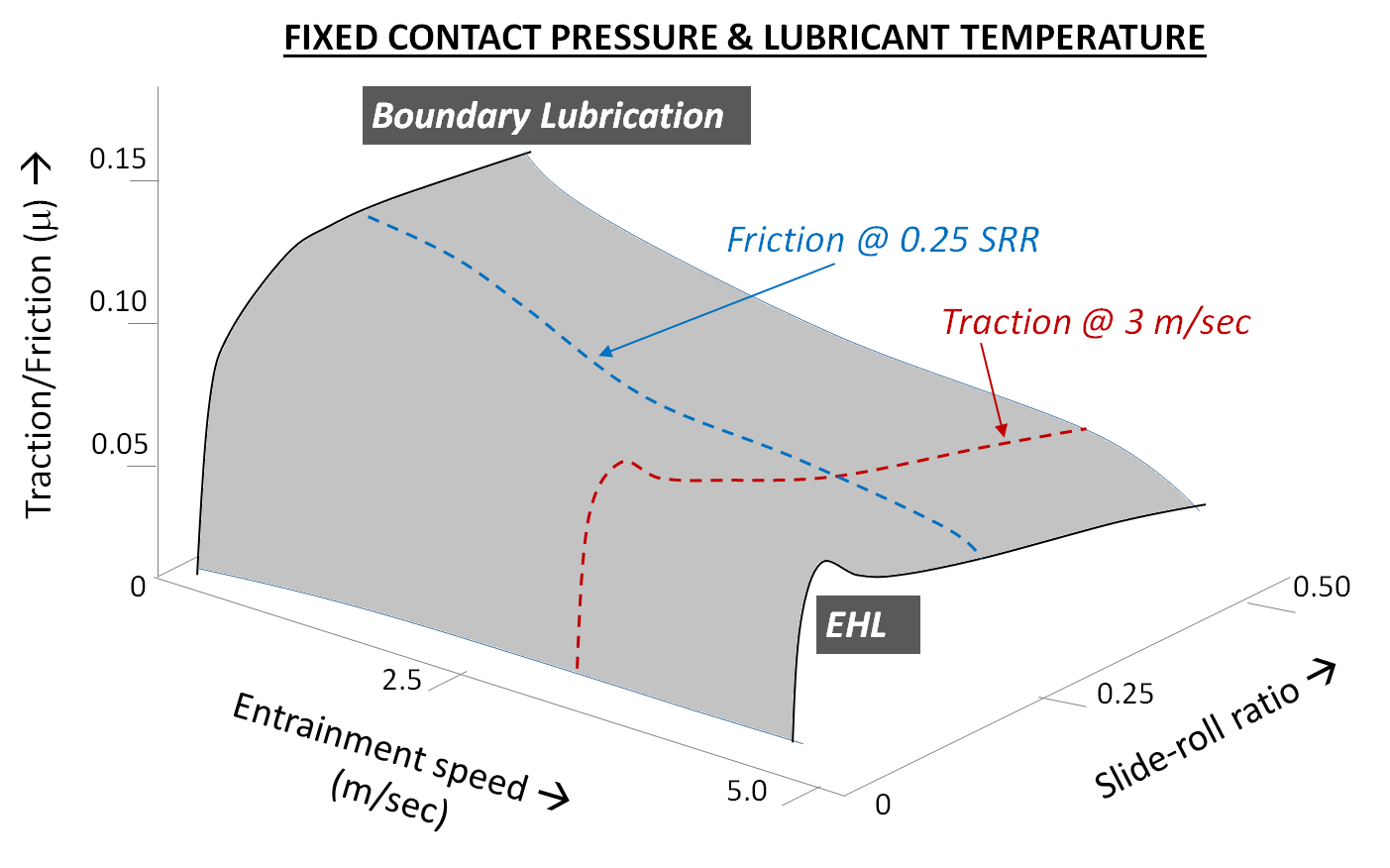 Traction and Stribeck Friction using Twin Disc