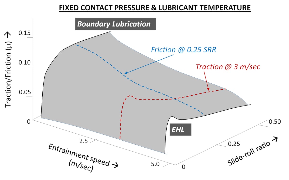 Traction and Stribeck Friction using Twin Disc