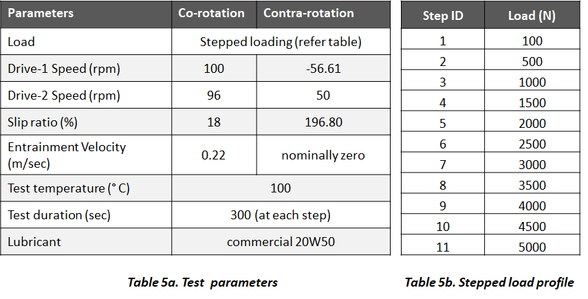 Scuffing of Lubricants in Twin Disc - A Novel Contra-Rotation Method