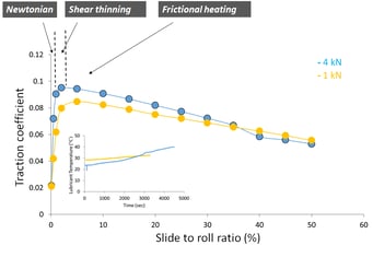 Traction and Stribeck Friction using Twin Disc