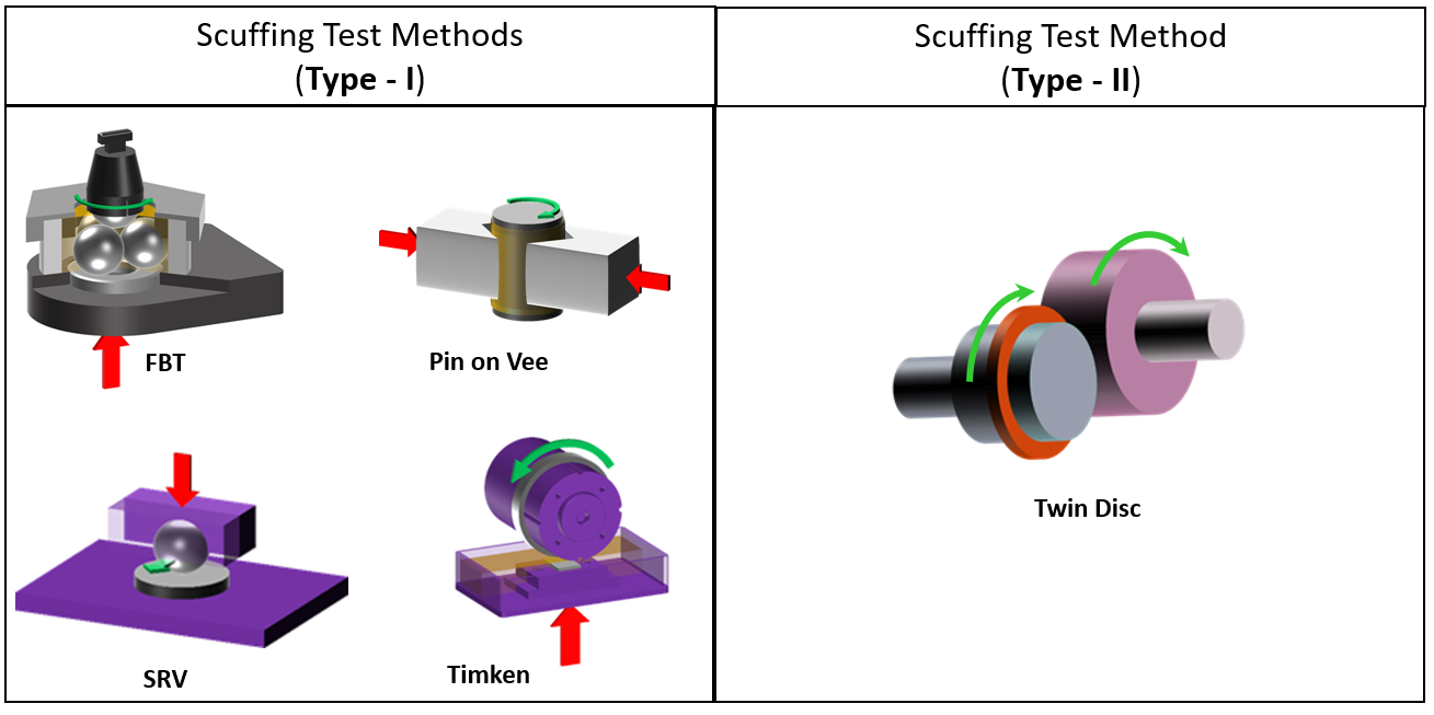 Scuffing of Lubricants in Twin Disc - A Novel Contra-Rotation Method