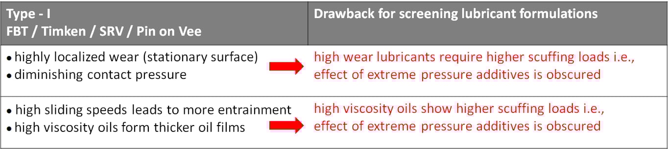 Scuffing of Lubricants in Twin Disc - A Novel Contra-Rotation Method
