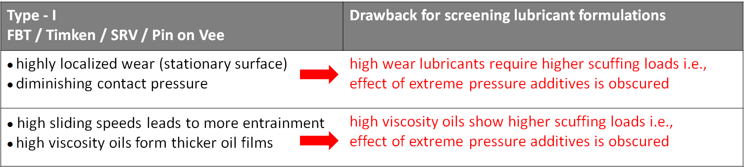 Scuffing of Lubricants in Twin Disc - A Novel Contra-Rotation Method