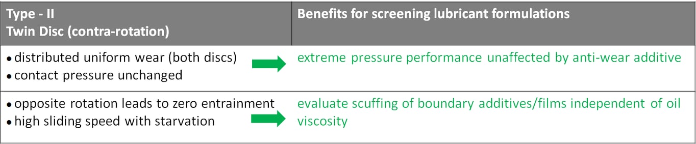 Scuffing of Lubricants in Twin Disc - A Novel Contra-Rotation Method
