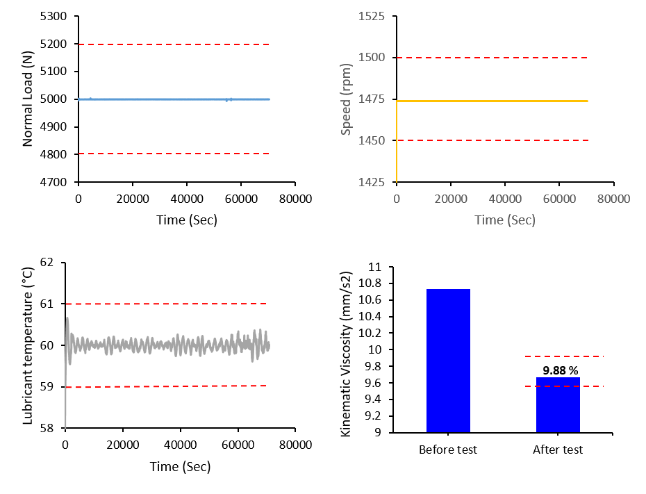 KRL Shear Stability Tests in Four Ball Tester (FBT-3)