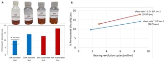 High Speed Accelerated KRL Test For Lubricant Shear Stability - A First ...