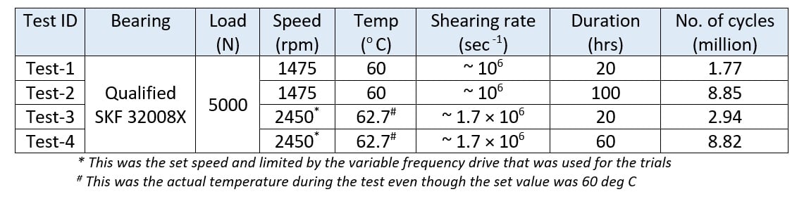High Speed Accelerated KRL Test For Lubricant Shear Stability - A First ...
