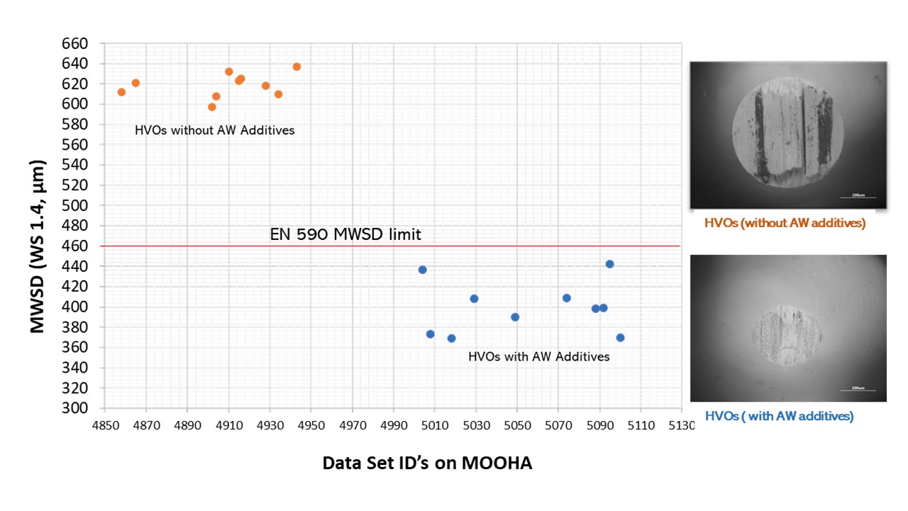 HVOs as renewable diesel fuel