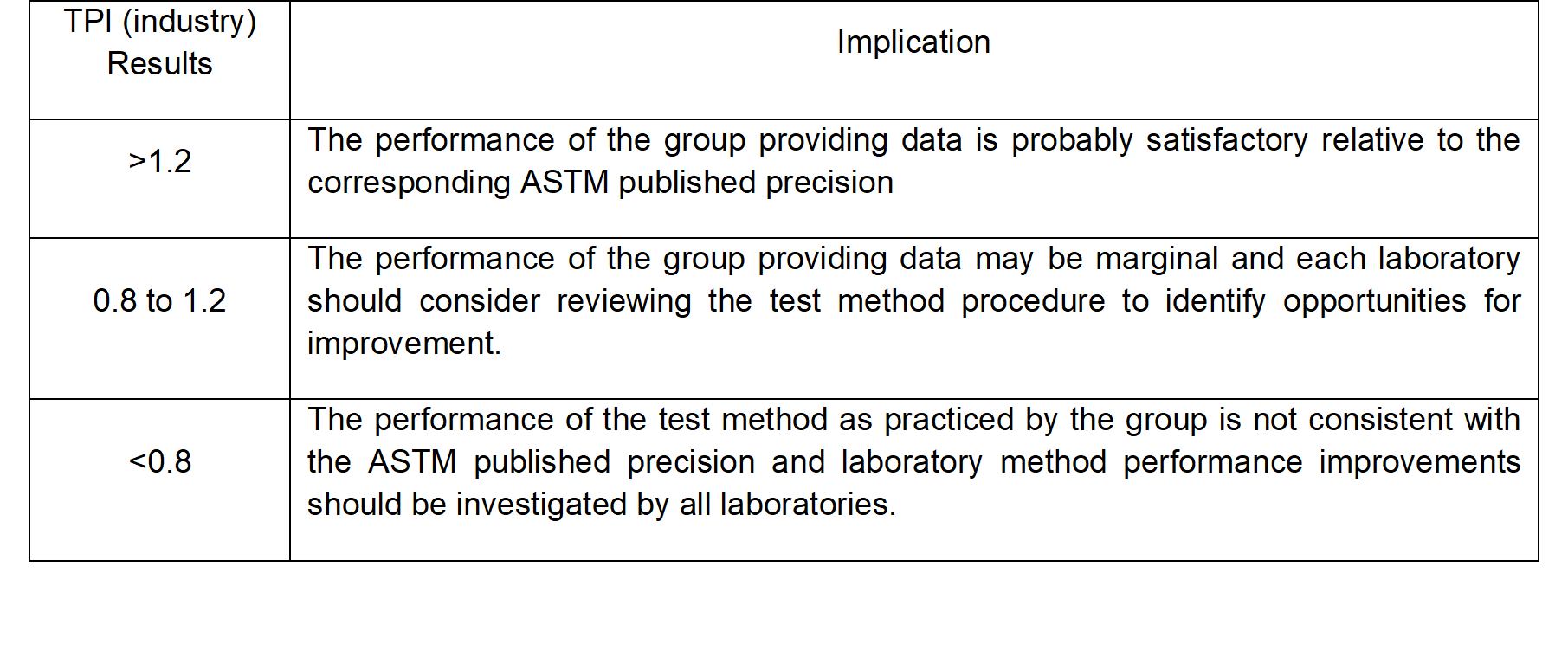 ASTM on Tribology Lab Performance
