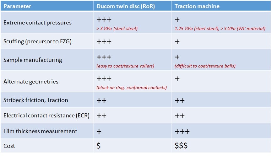 Twin Disk and Traction Machine for Extreme Pressure Lubrication