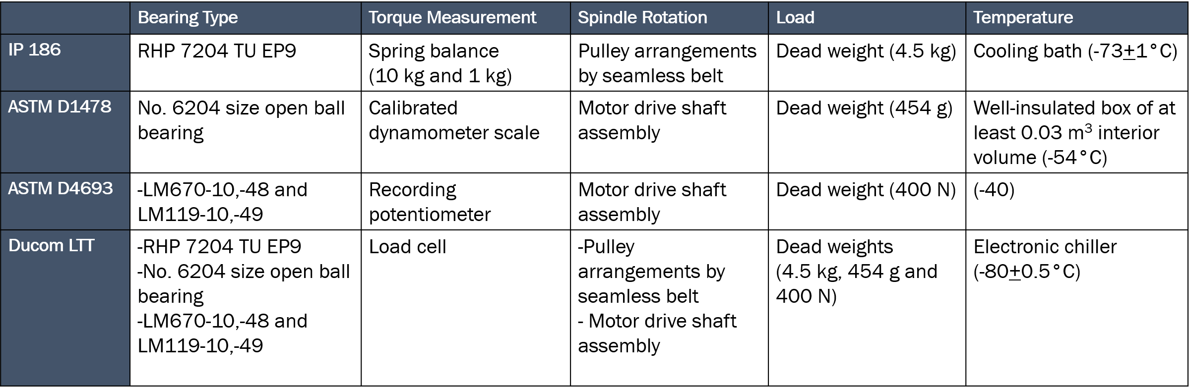 Novel Low Temperature Torque Tester with Modular Design