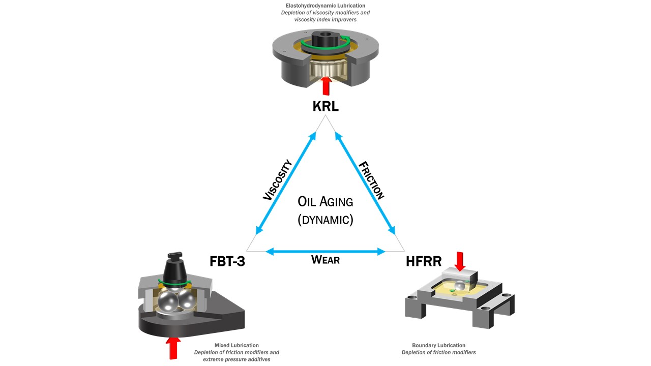 Oil Aging: How to Investigate the Inevitable in the Lab