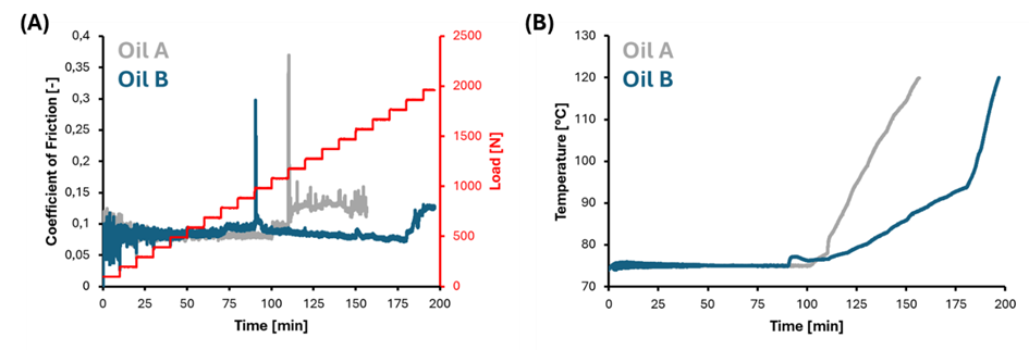 Reducing Compressor Wear with Low-Viscosity Lubricants: A Four Ball ...