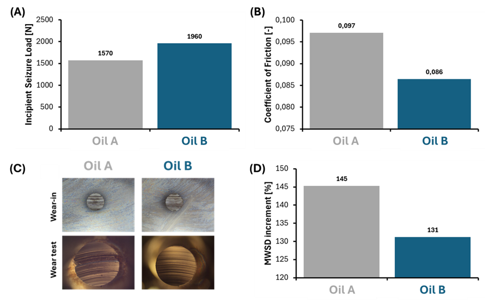 Reducing Compressor Wear with Low-Viscosity Lubricants: A Four Ball ...