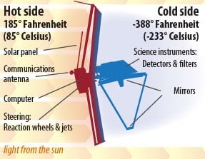 James Webb Space Telescope - Decoding the Design and Material Marvels
